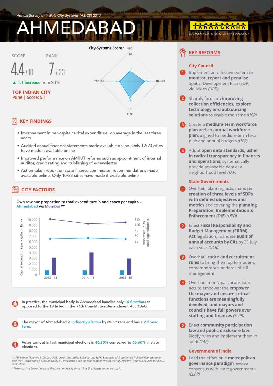 City Report Cards – Janaagraha